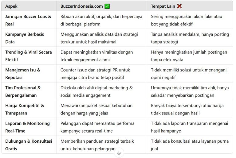 Jasa Buzzer Indonesia | Website Official | Penyedia Jasa Buzzer